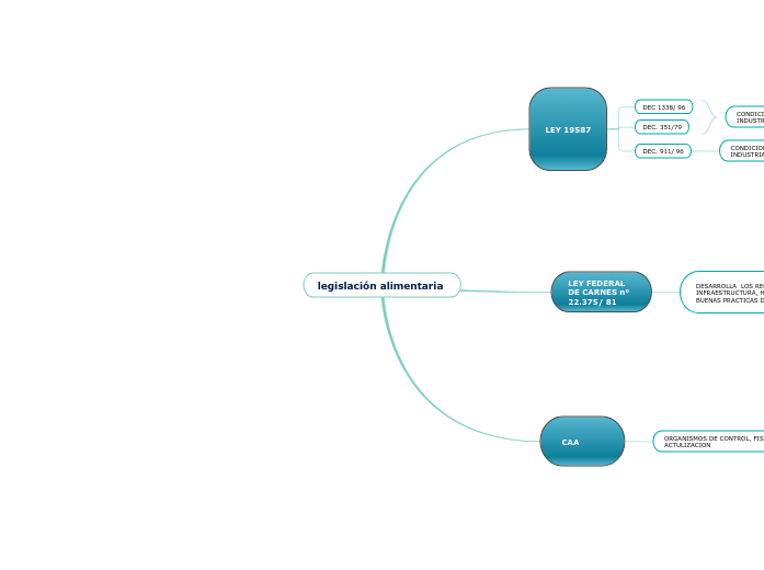 legislación alimentaria - Mind Map